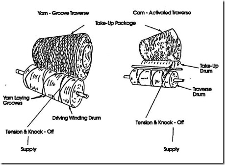 Yarn Preparation For Weaving And Knitting
